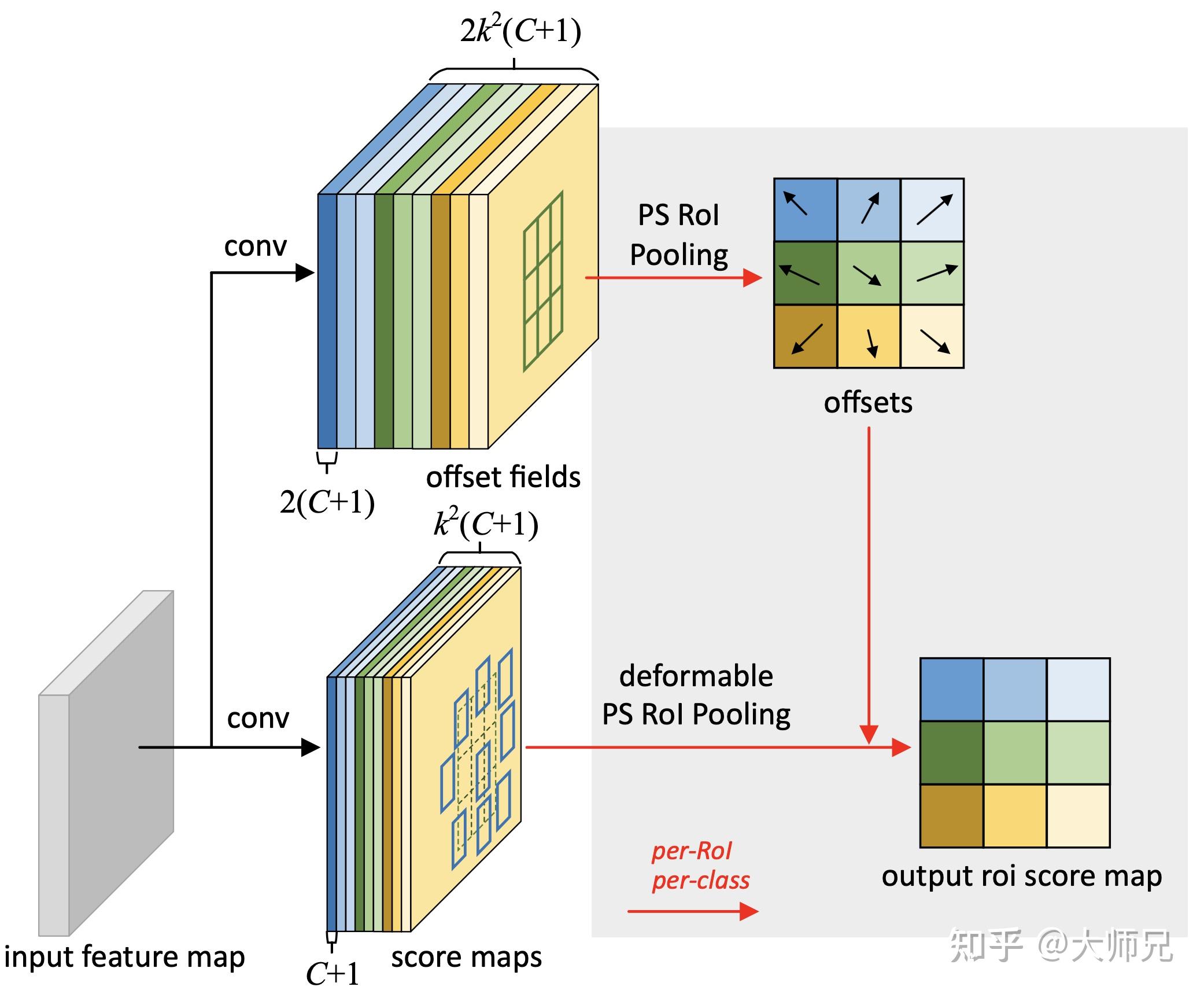 可变形卷积网络之DCN v1和DCN v2 - 知乎