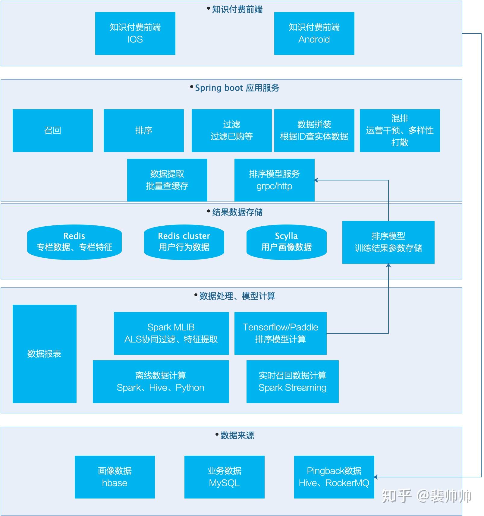 爱奇艺知识付费推荐系统架构 - 知乎