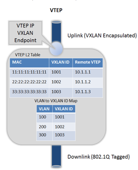 VXLAN with EVPN as Control Plane - 知乎
