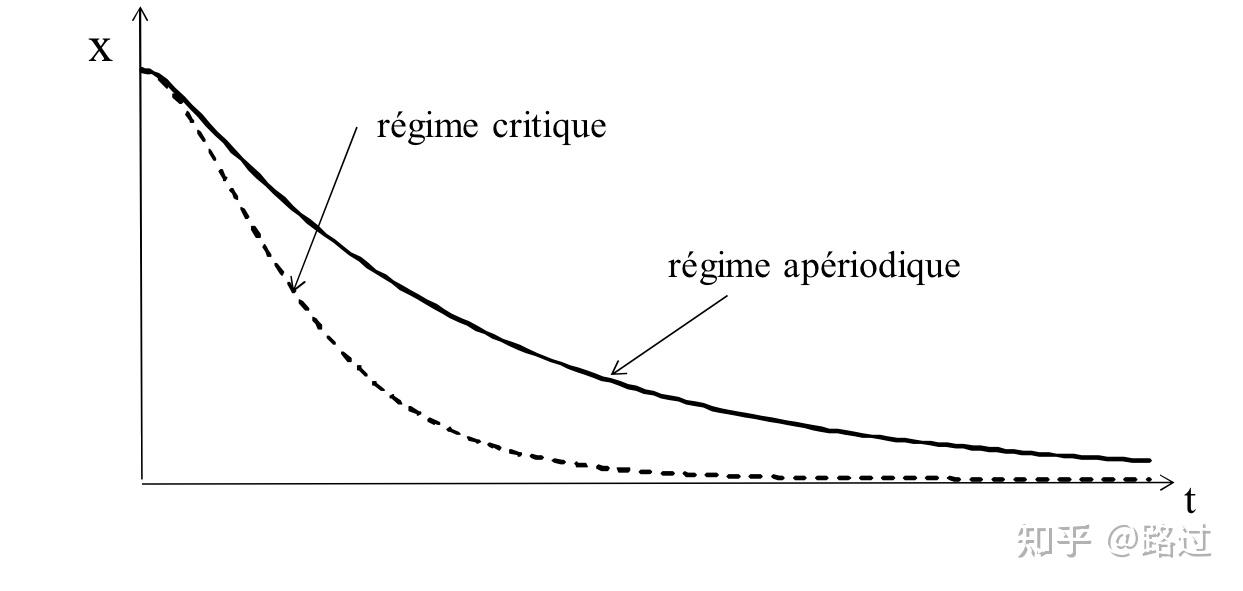一维质量弹簧系统阻尼简谐运动 - 知乎