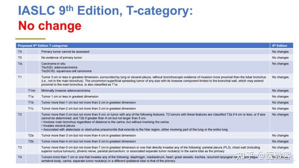 【2023WCLC】肺癌第九版 TNM 分期重磅更新（附PPT下载） - 知乎