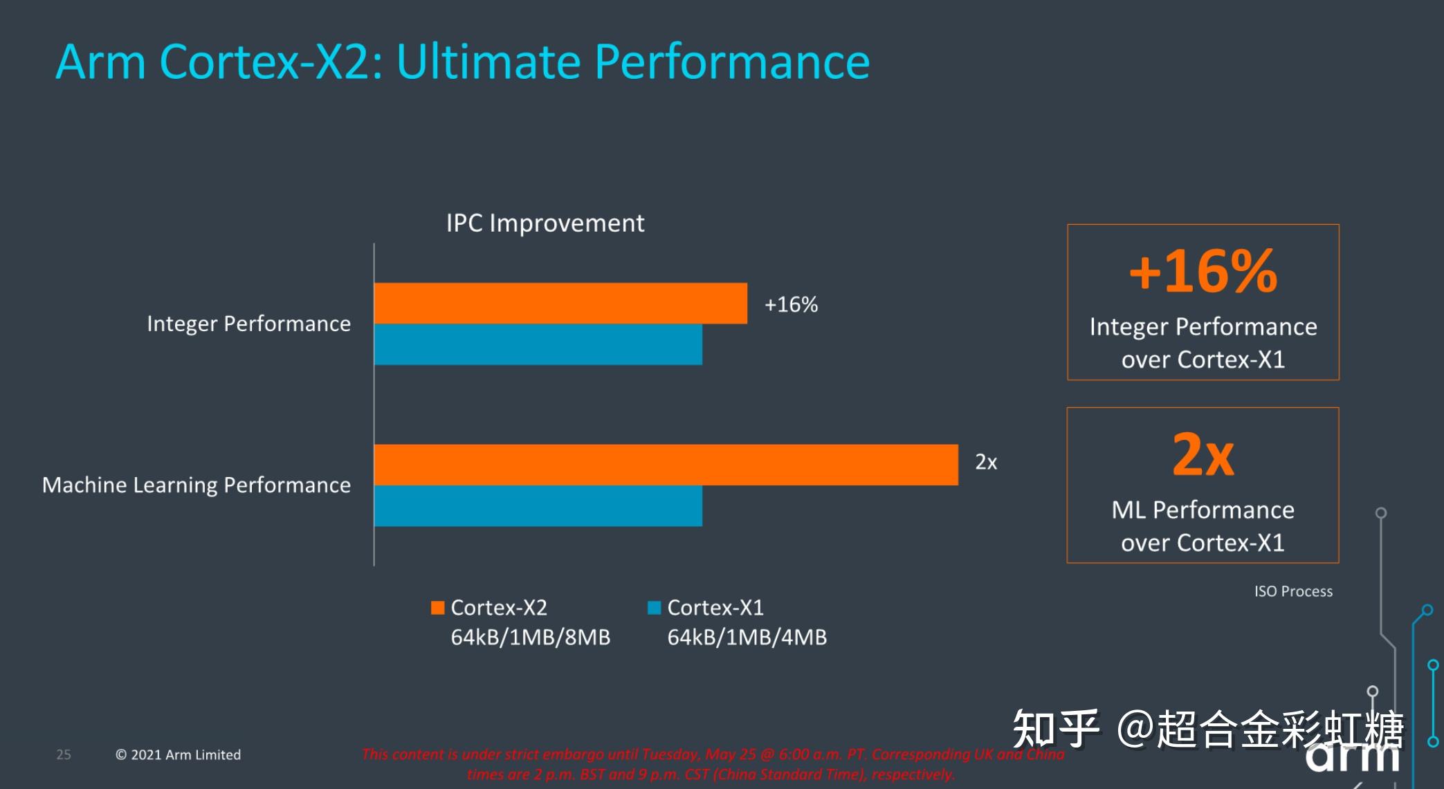 如何评价ARM v9公版Cortex-X2、Cortex-A710 和 Cortex-A510架构？ - 知乎