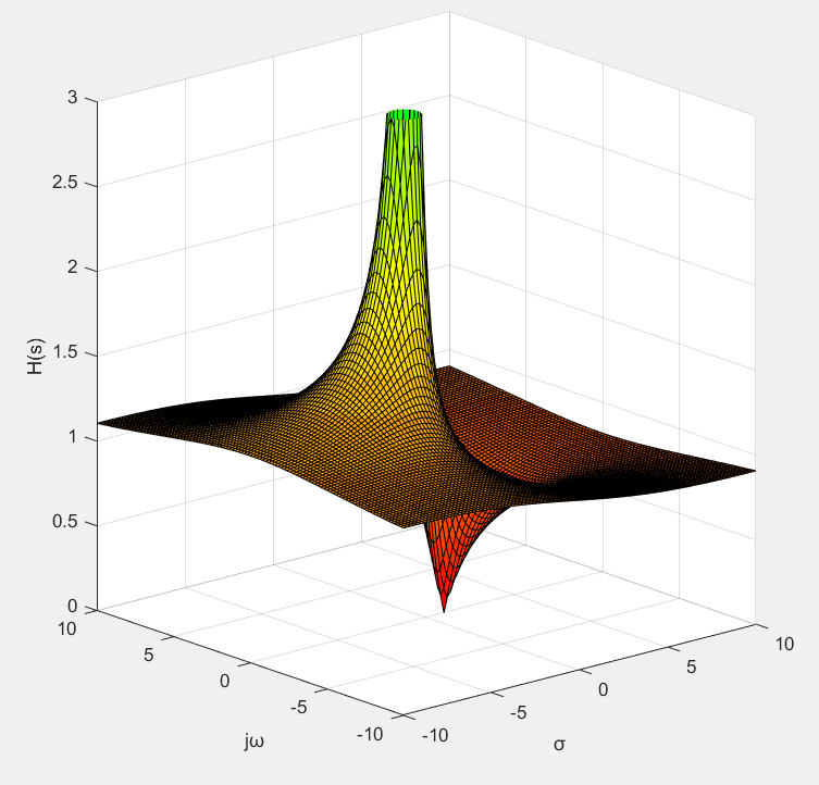 Bode Plots（伯德图） - 知乎