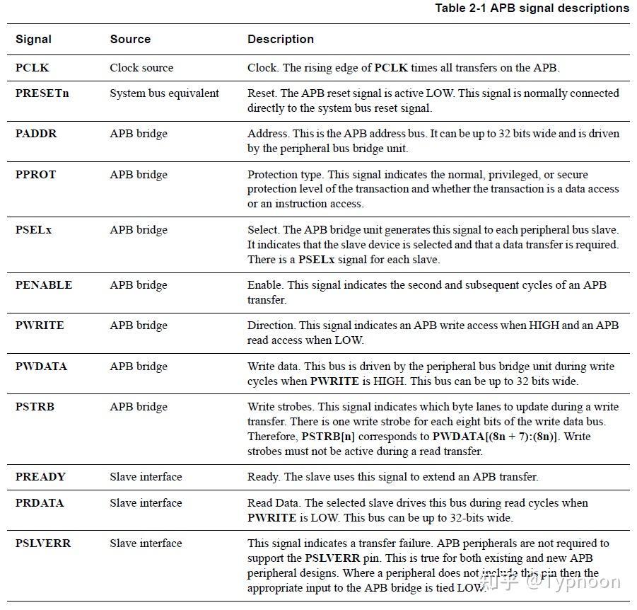 APB总线协议学习笔记 - 知乎