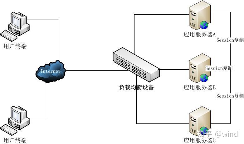 应用服务器集群的Session管理方案 - 知乎
