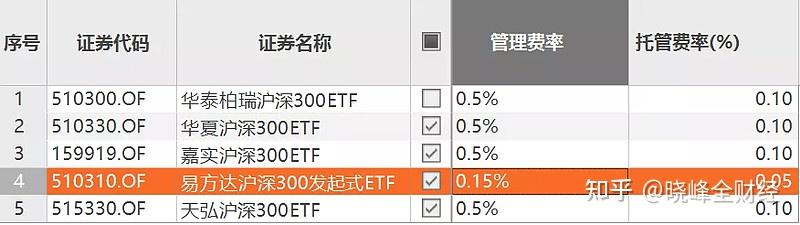 5只沪深300ETF打擂台！华夏、易方达、天弘。。。 - 知乎