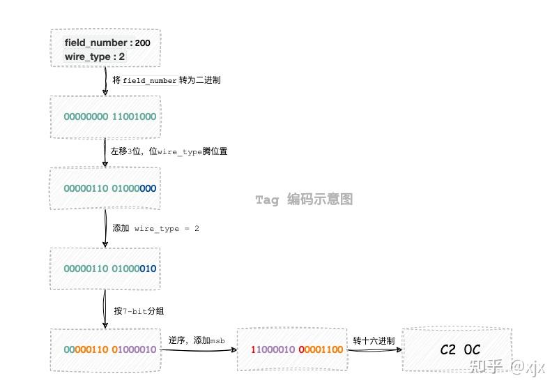 Protocol Buffers编码 - 知乎