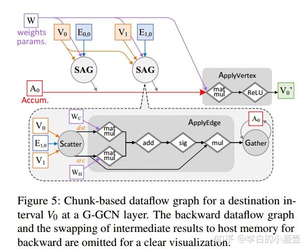 【ATC19】 NeuGraph: Parallel Deep Neural Network Computation on Large Graphs - 知乎