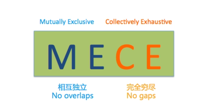 你知道“结构化思考”中的MECE原则吗？ - 知乎