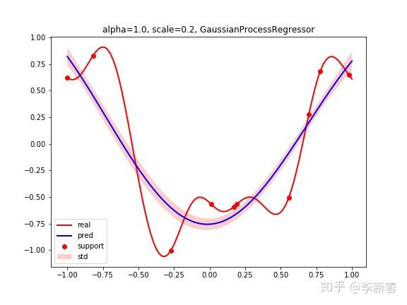 Gaussian Process - 知乎