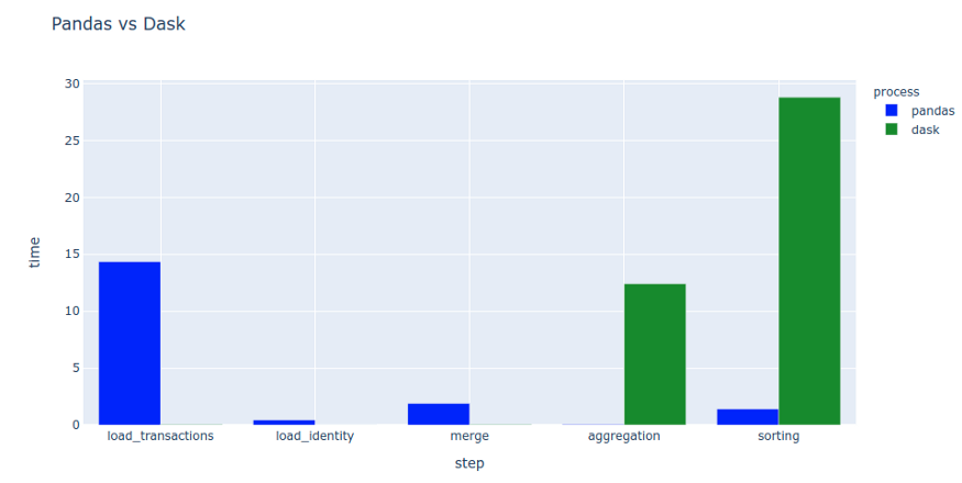 有比Pandas 更好的替代吗?对比Vaex, Dask, PySpark, Modin和Julia - 知乎