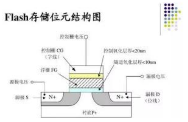 闪存 (Flash) 及其工艺 - 知乎