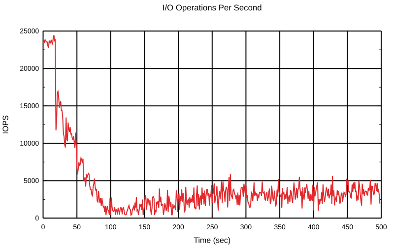高性能Ceph：Flashcache与Bcache缓存大比拼 - 知乎
