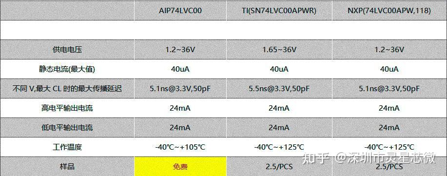 SN74LVC00APWR/74LVC00APW/SN74LVC00ADR/AIP74LVC00最新中文资料 - 知乎