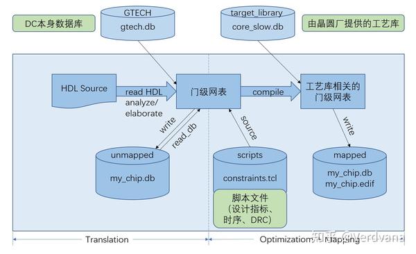 Design Compiler入门 - 知乎
