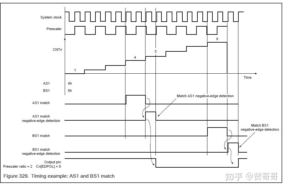 S32K324芯片学习笔记-实时控制系统-eMIOS - 知乎