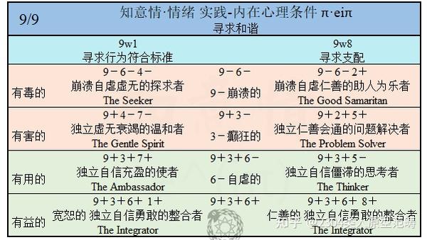 18432 未完成核心模型 缺少阴阳468 九型人格 Tritype Atoms18432 2304 】情绪九张图·时隔一年的自我定位更新 ...
