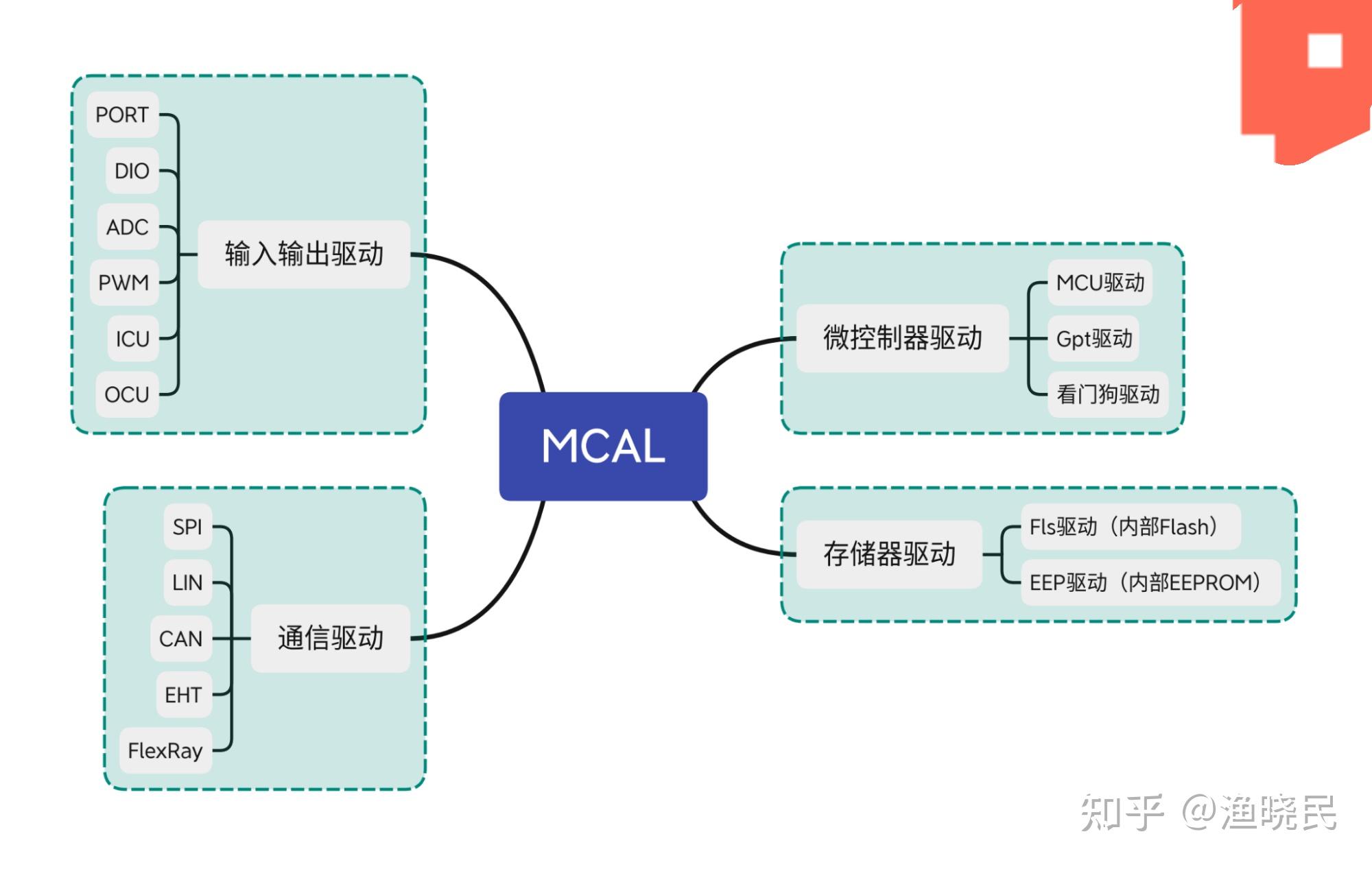 CP AUTOSAR MCAL盘甜滔厚管斤 - 知乎
