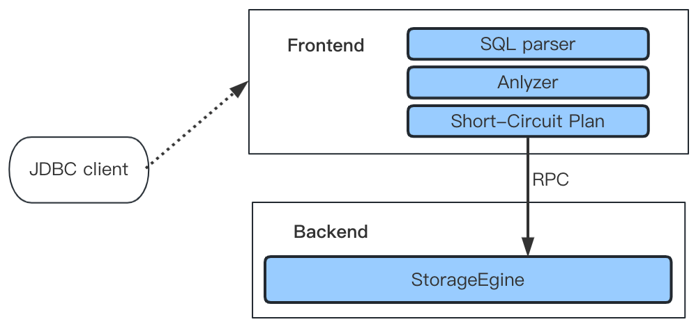 并发提升 20+ 倍、单节点数万 QPS，Apache Doris 高并发特性解读 - 知乎