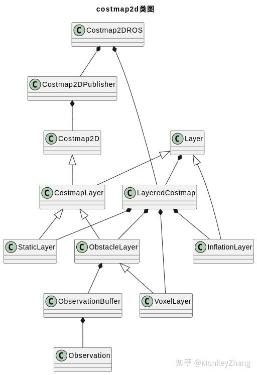 Costmap2DROS 类图 - 知乎