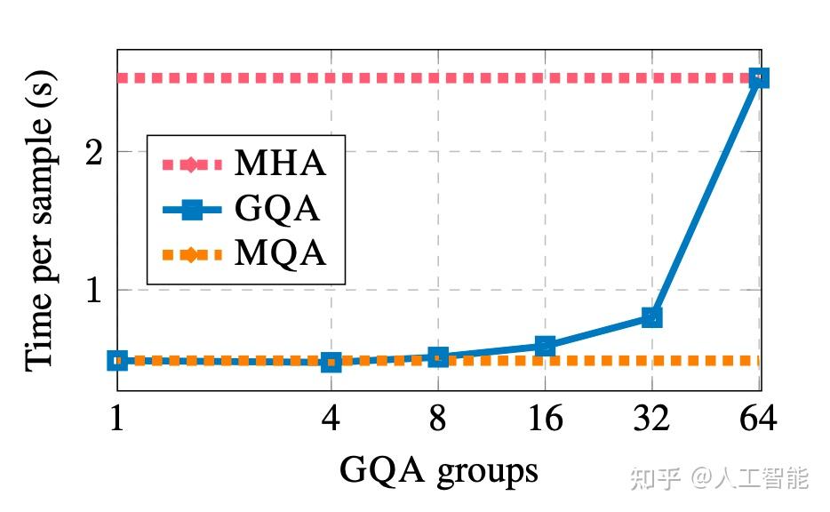 深度学习中的注意力机制：MHA、MQA和GQA - 知乎