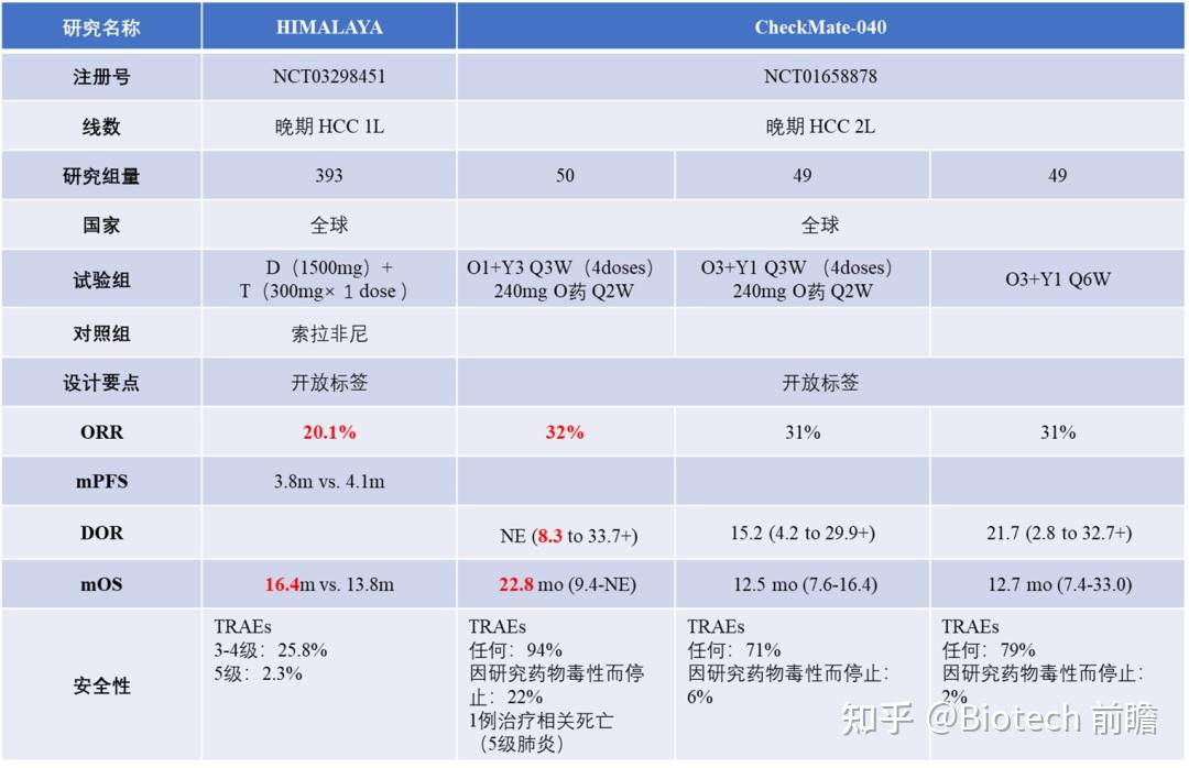 双艾组合获批丨一文梳理晚期肝细胞癌系统治疗格局 - 知乎
