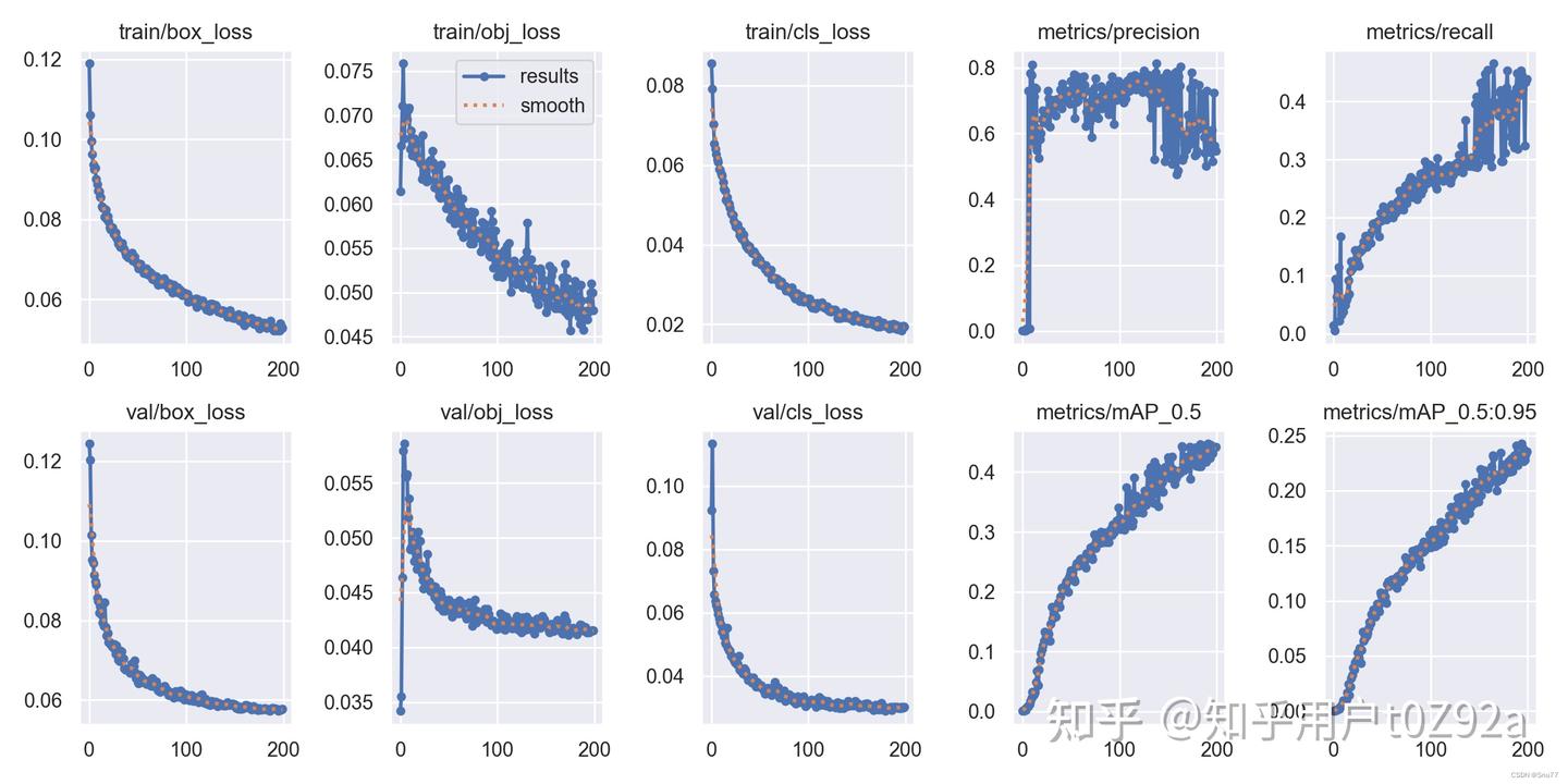 YOLOv5性能评估指标-＞mAP、Precision、Recall、FPS、Confienc (讲解论文关注的主要指标) - 知乎