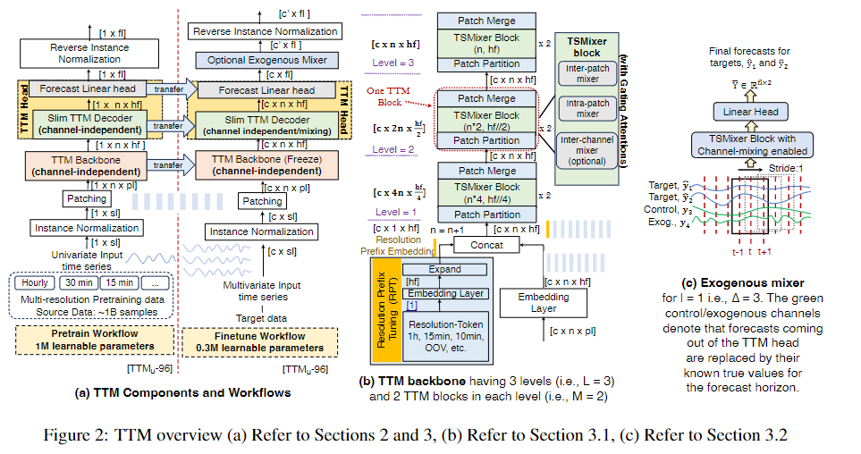 NeurIPS 2024 | 时间序列（Time Series）论文总结 - 知乎