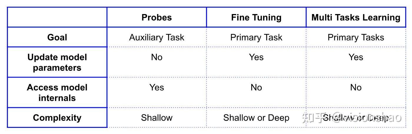 Probe in NLP系列(一) - 知乎