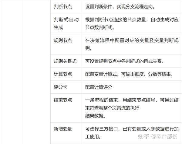 低代码开发重要工具：jvs Rules 规则引擎，让业务调整更智能 知乎 