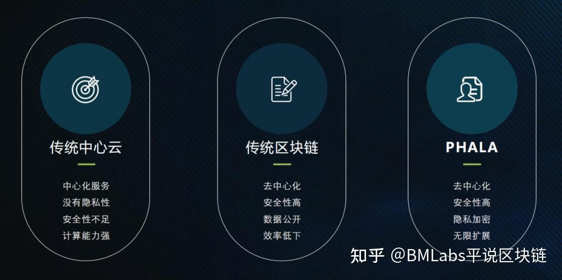 综述：Phala Network，Web3全球计算云 - 知乎
