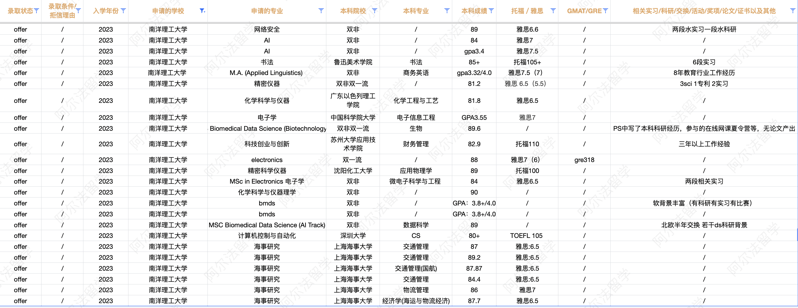 2023fall南洋理工大学录取案例offer/rej汇总（带Timeline/截止到2023.04.23） - 知乎