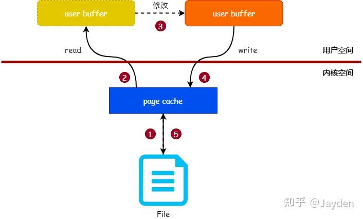 一文读懂 mmap 原理 - 知乎