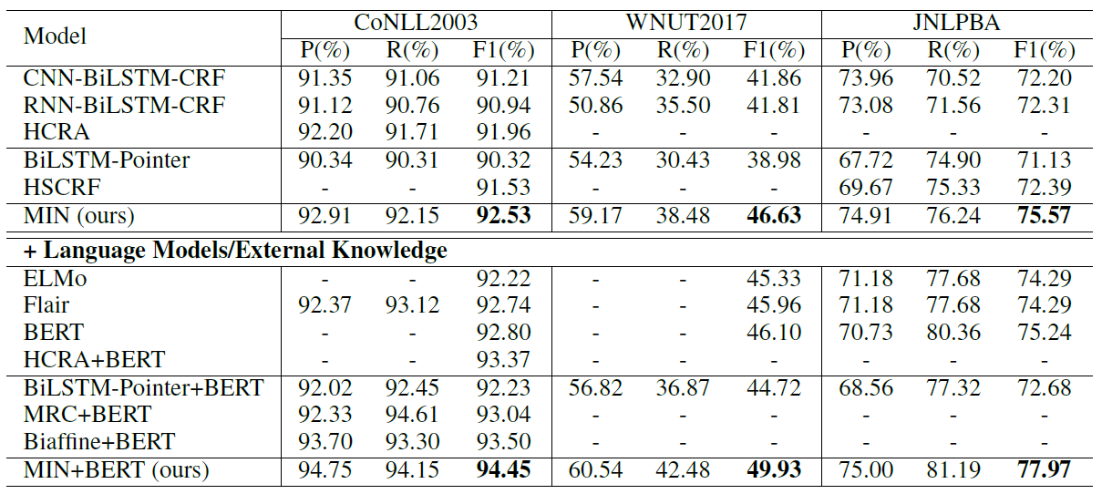 跟我读论文丨ACL2021 NER 模块化交互网络用于命名实体识别 - 华为云开发者联盟 - 博客园
