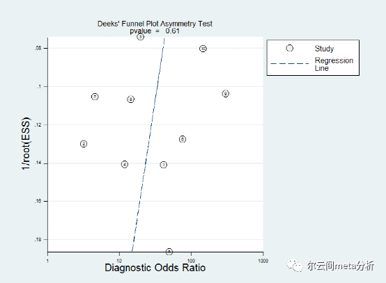 诊断试验meta分析，让我们用Stata复现这篇SCI的结果 - 知乎