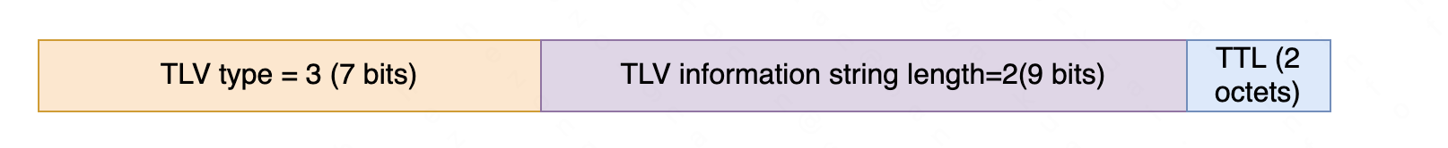 LLDP网络协议帧 - 知乎