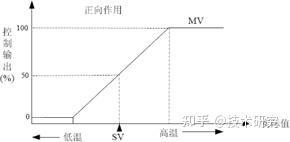 罗克韦尔(AB)PLC讲解，SLC 500 PID 指令整定调试说明 - 知乎