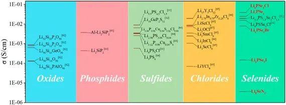 EEM |四川大学赵焱团队：锂金属电池硒基固态电解质中的锂离子输运机制 - 知乎