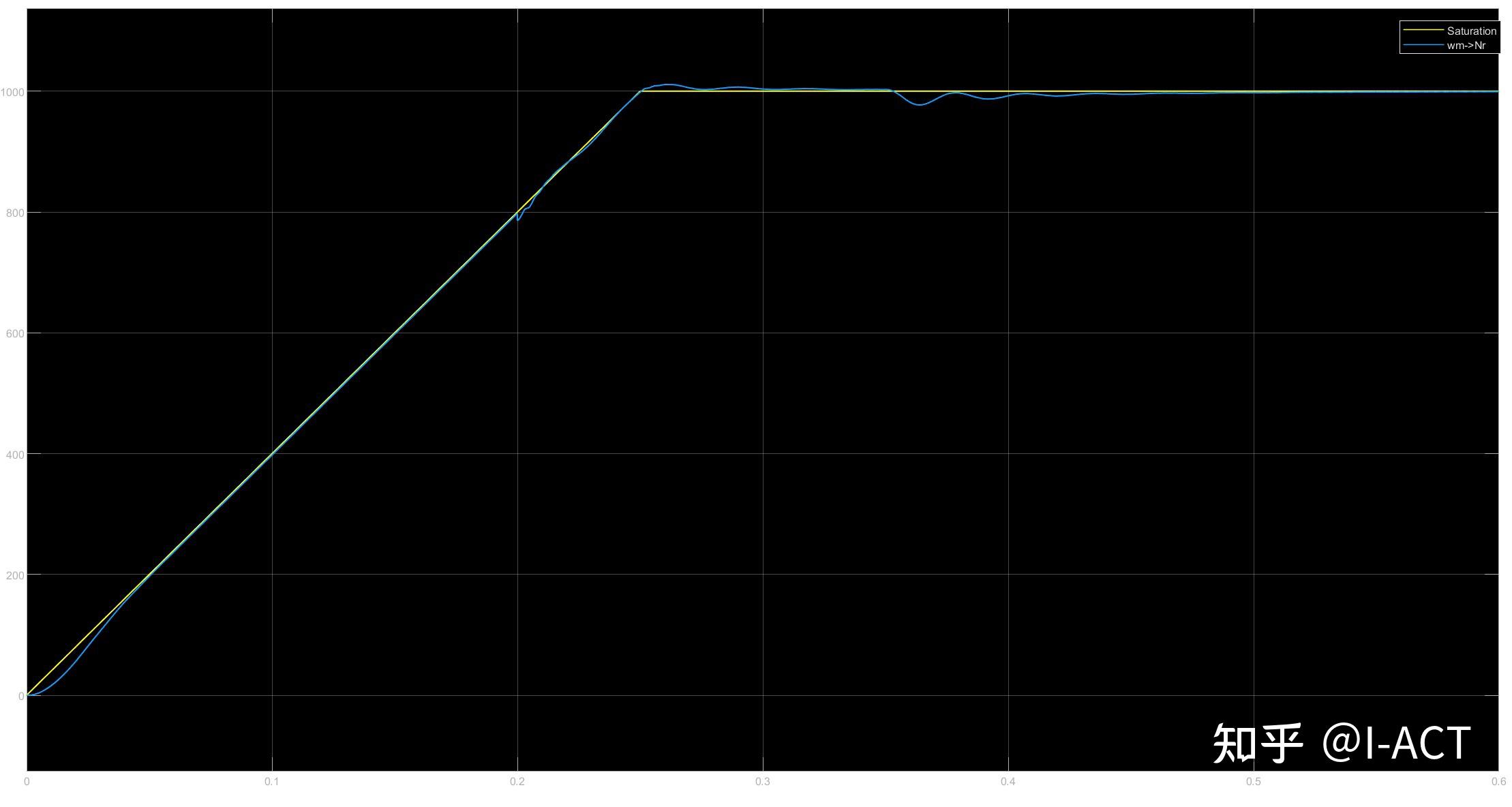 基于AN1078的滑模观测器Simulink建模仿真（一） -- 连续域仿真模型 - 知乎