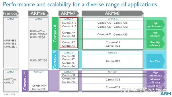 尝试梳理下ARM处理器的发展历史 - 知乎