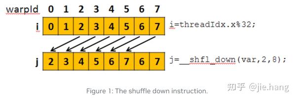 CUDA编程入门之Parallel Reductions - 知乎