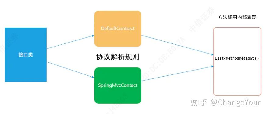 Springcloud之feign的实现原理 知乎 