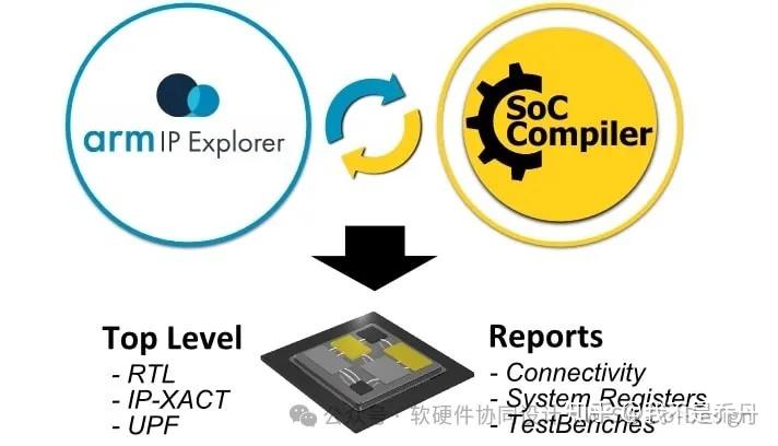 使用 IP-XACT 的 SoC 设计流程 - 知乎