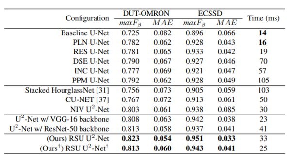 论文回顾：U2-Net，由U-Net组成的U-Net - 知乎