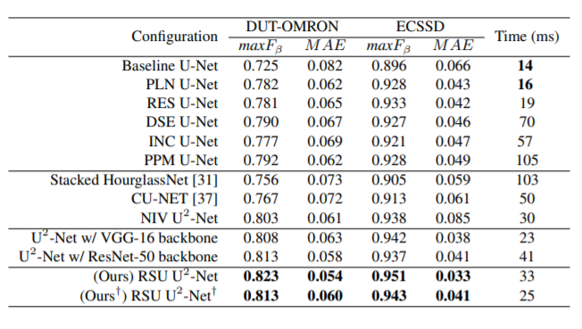 论文回顾：U2-Net，由U-Net组成的U-Net - 知乎