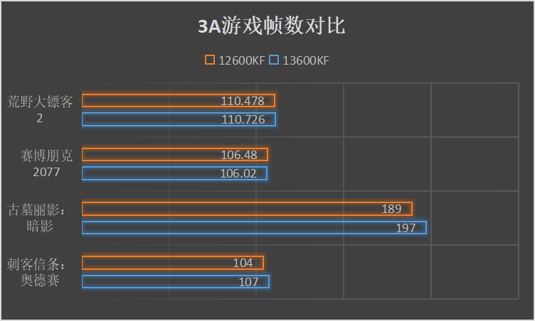 13600KF和12600KF怎么选？实测对比 - 知乎