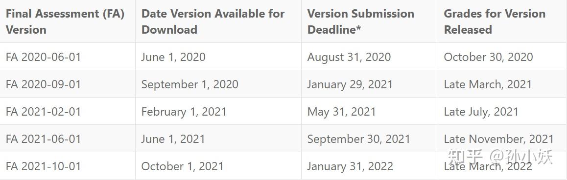SOA新版FAP通过心得 - 知乎
