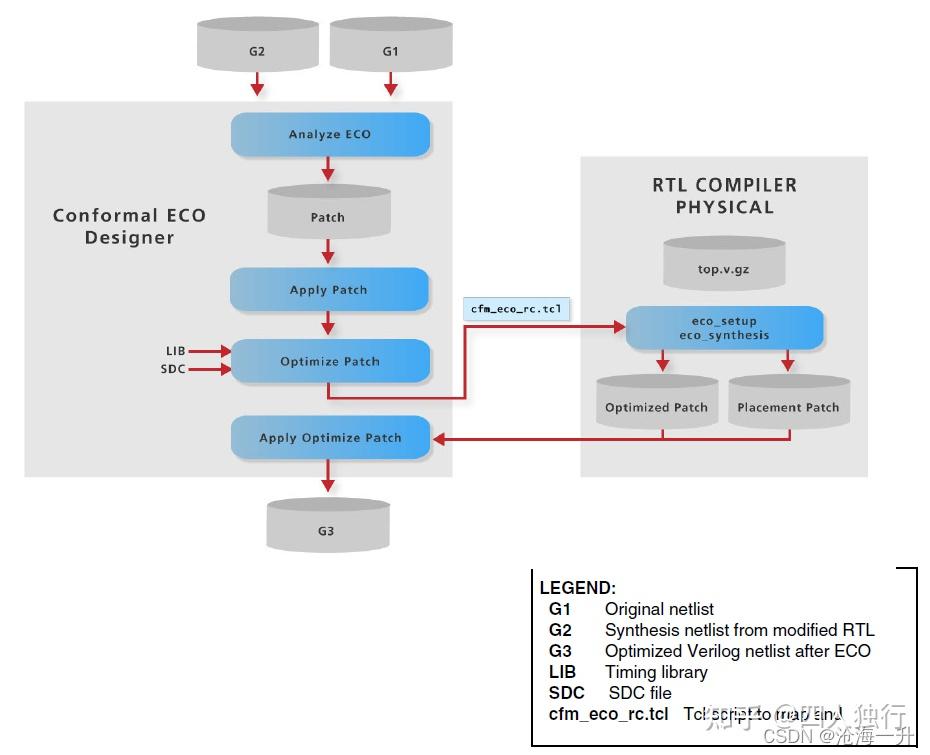 soc设计干货-ECO flow - 知乎