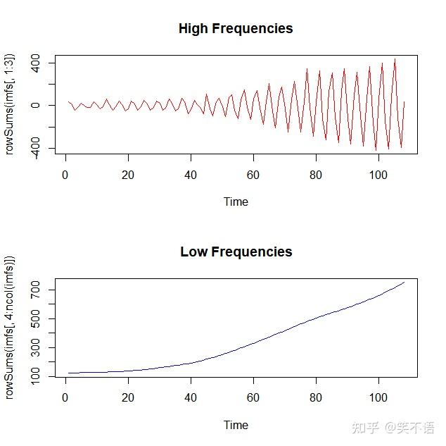 解密EEMD分析：Rlibeemd包带你玩转信号分解和时间序列预测 - 知乎