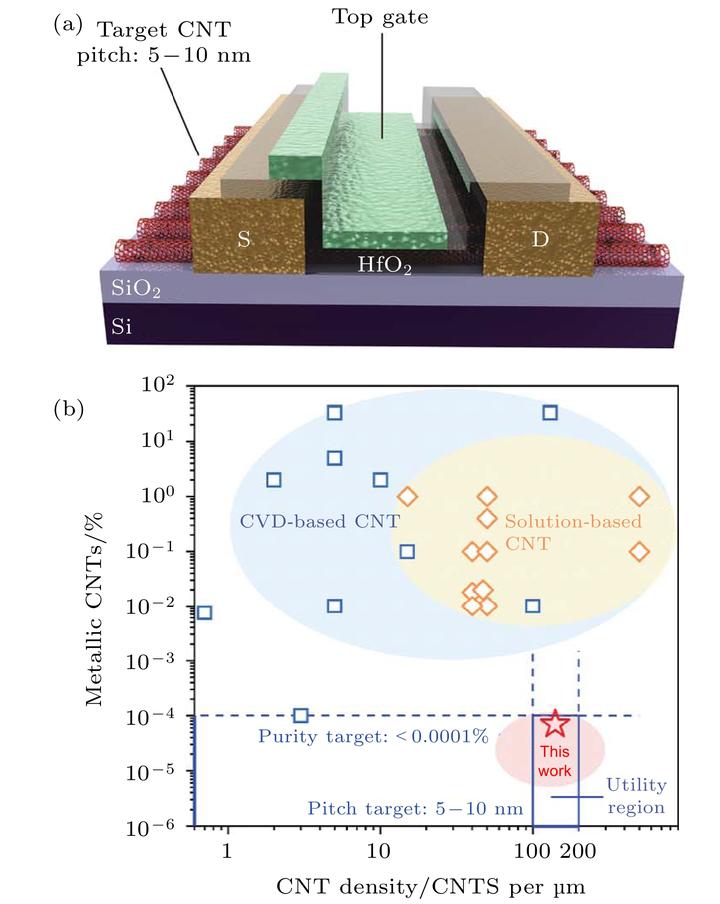 后摩尔时代的碳基电子技术：进展、应用与挑战 |《物理学报》特邀综述 - 知乎